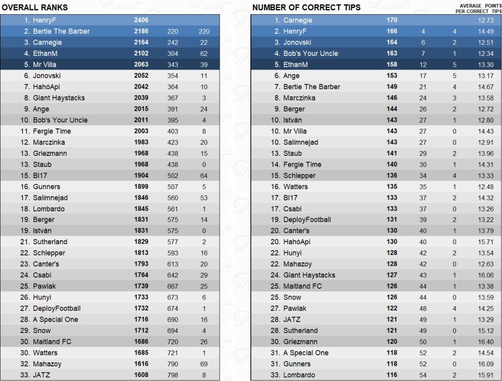 Ranks | CosmoTippingComp